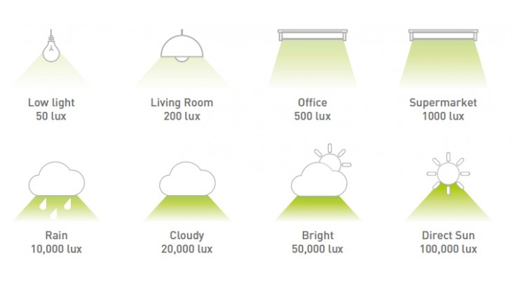 Indoor Solar Cells | lux levels | GCellG24 Indoor Solar Cells | lux levels | GCellG24
